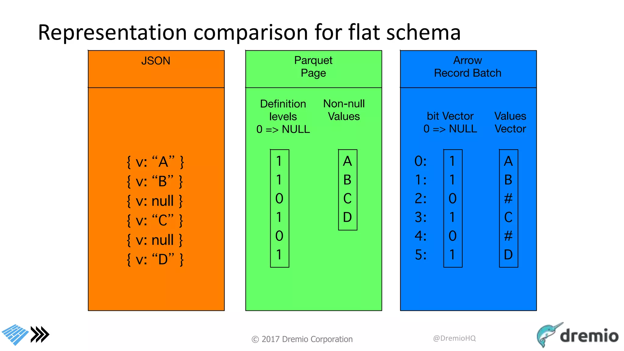 The columnar roadmap: Apache Parquet and Apache Arrow | PPT