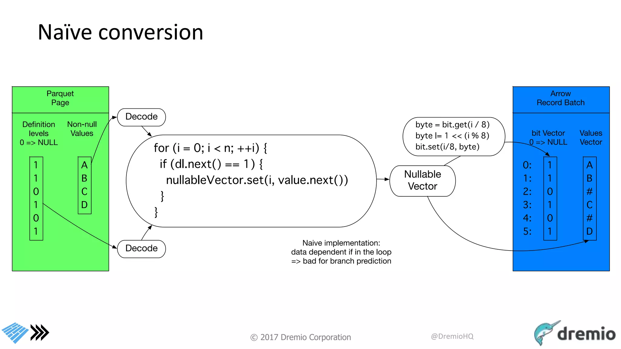 The columnar roadmap: Apache Parquet and Apache Arrow | PPT