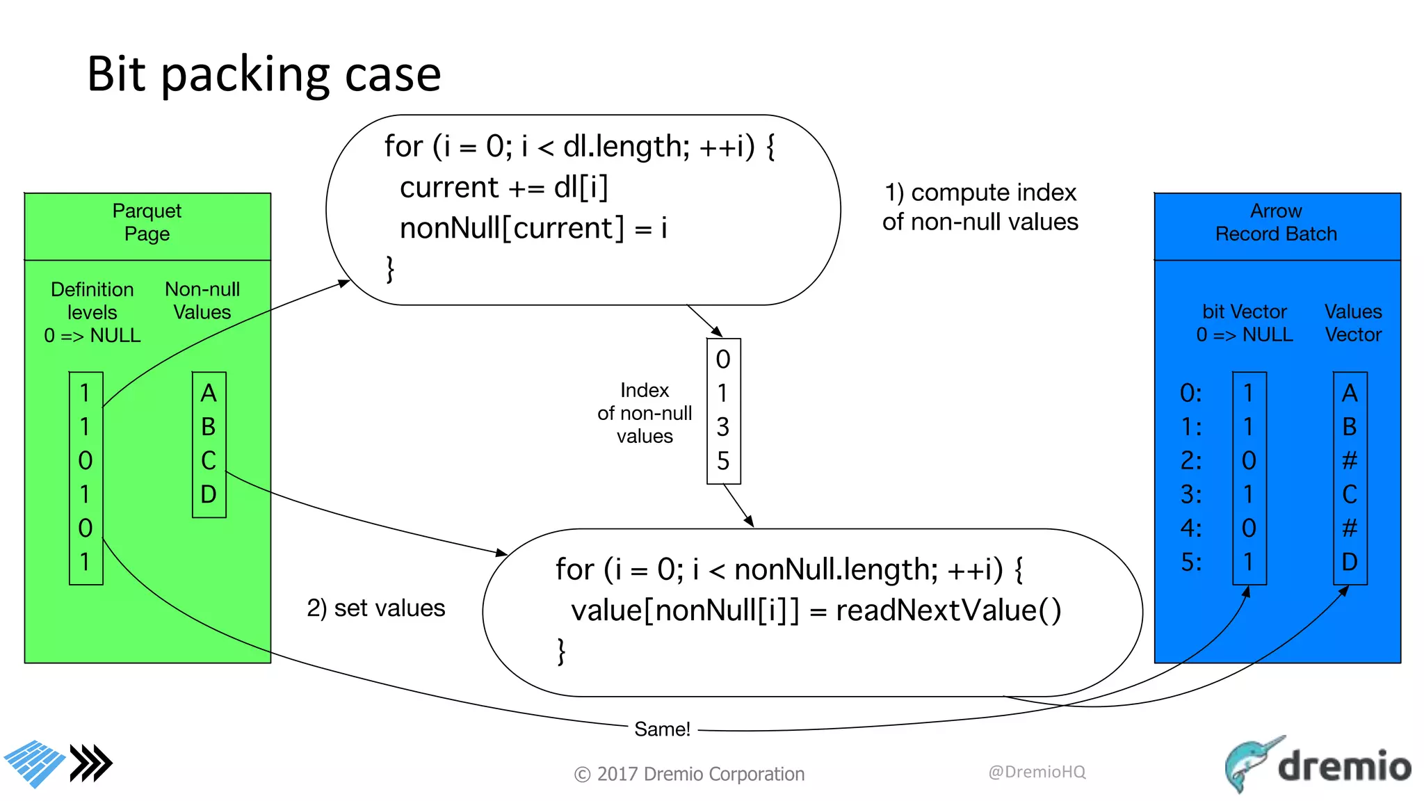 The columnar roadmap: Apache Parquet and Apache Arrow | PPT