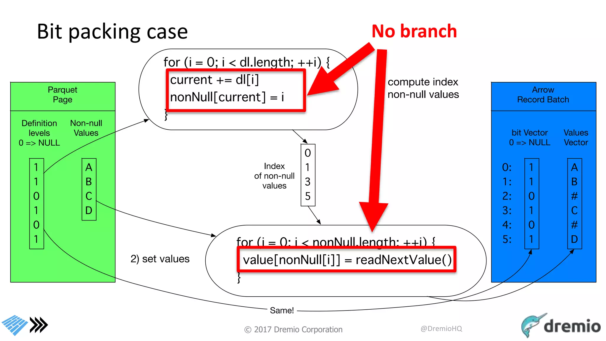 The columnar roadmap: Apache Parquet and Apache Arrow | PPT