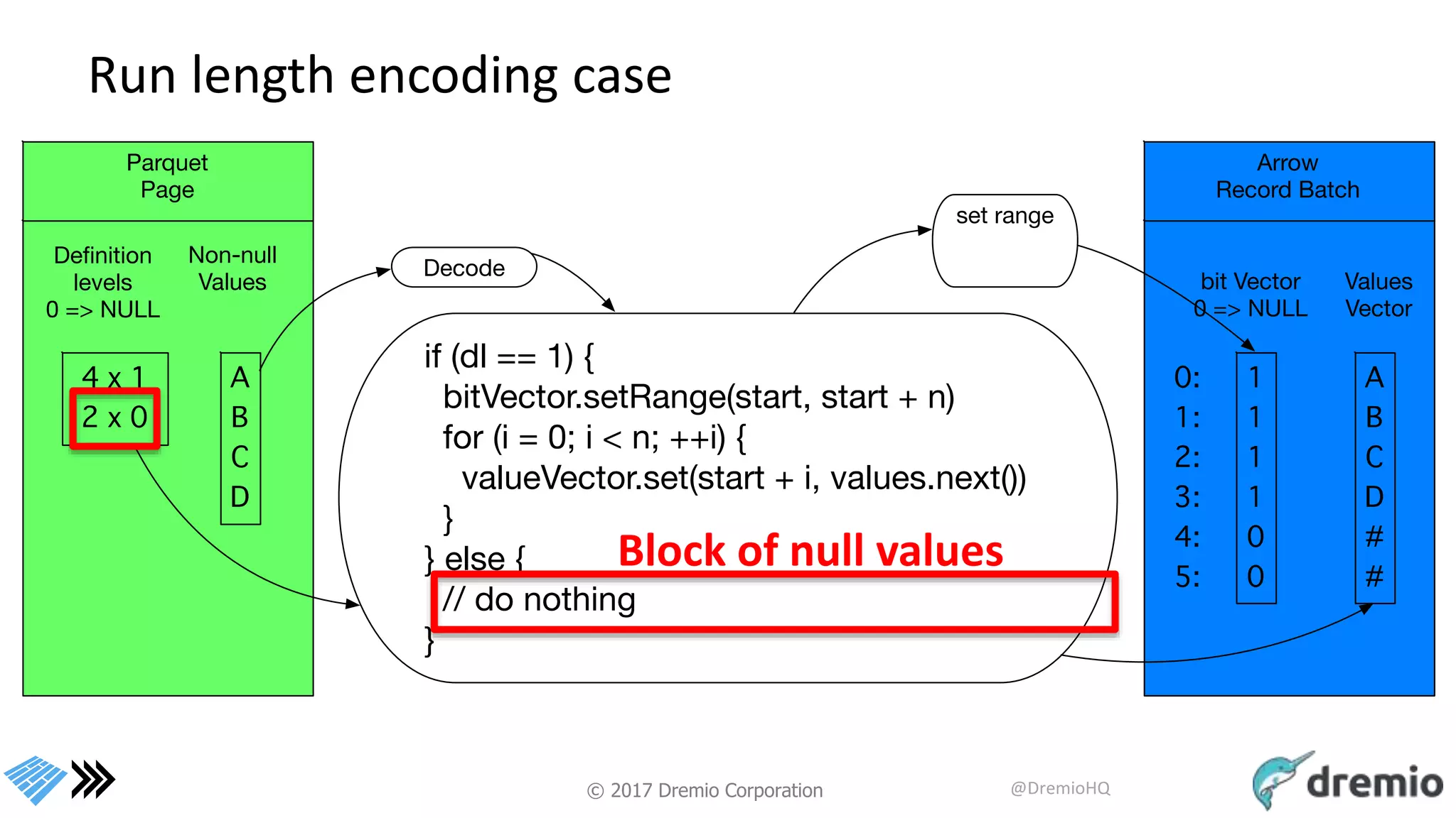 The columnar roadmap: Apache Parquet and Apache Arrow | PPT