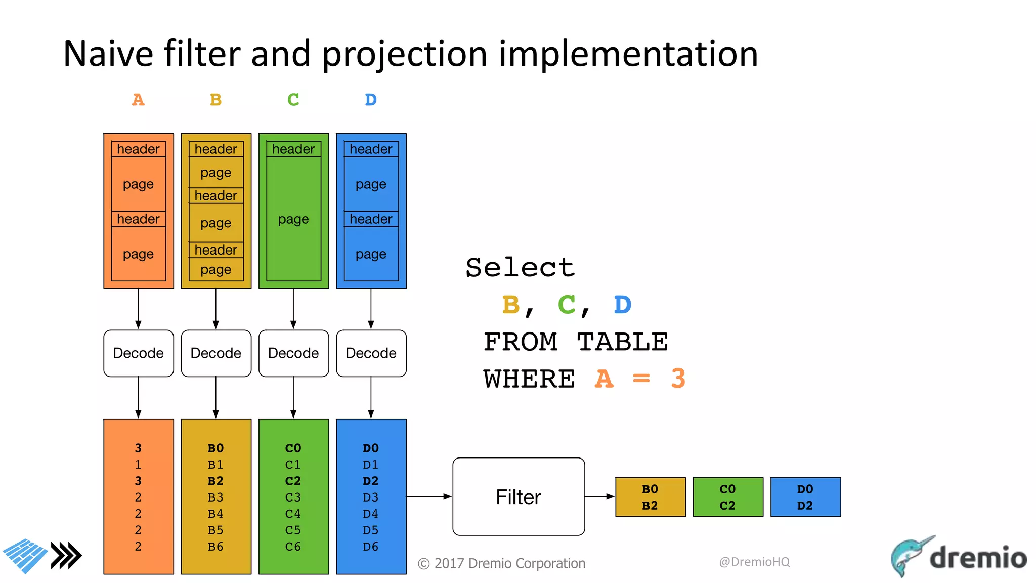 The columnar roadmap: Apache Parquet and Apache Arrow | PPT