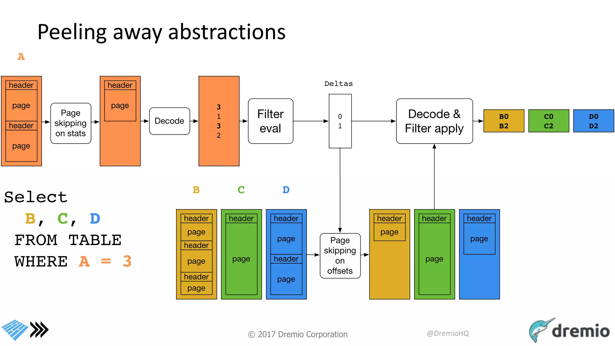 The columnar roadmap: Apache Parquet and Apache Arrow | PPT