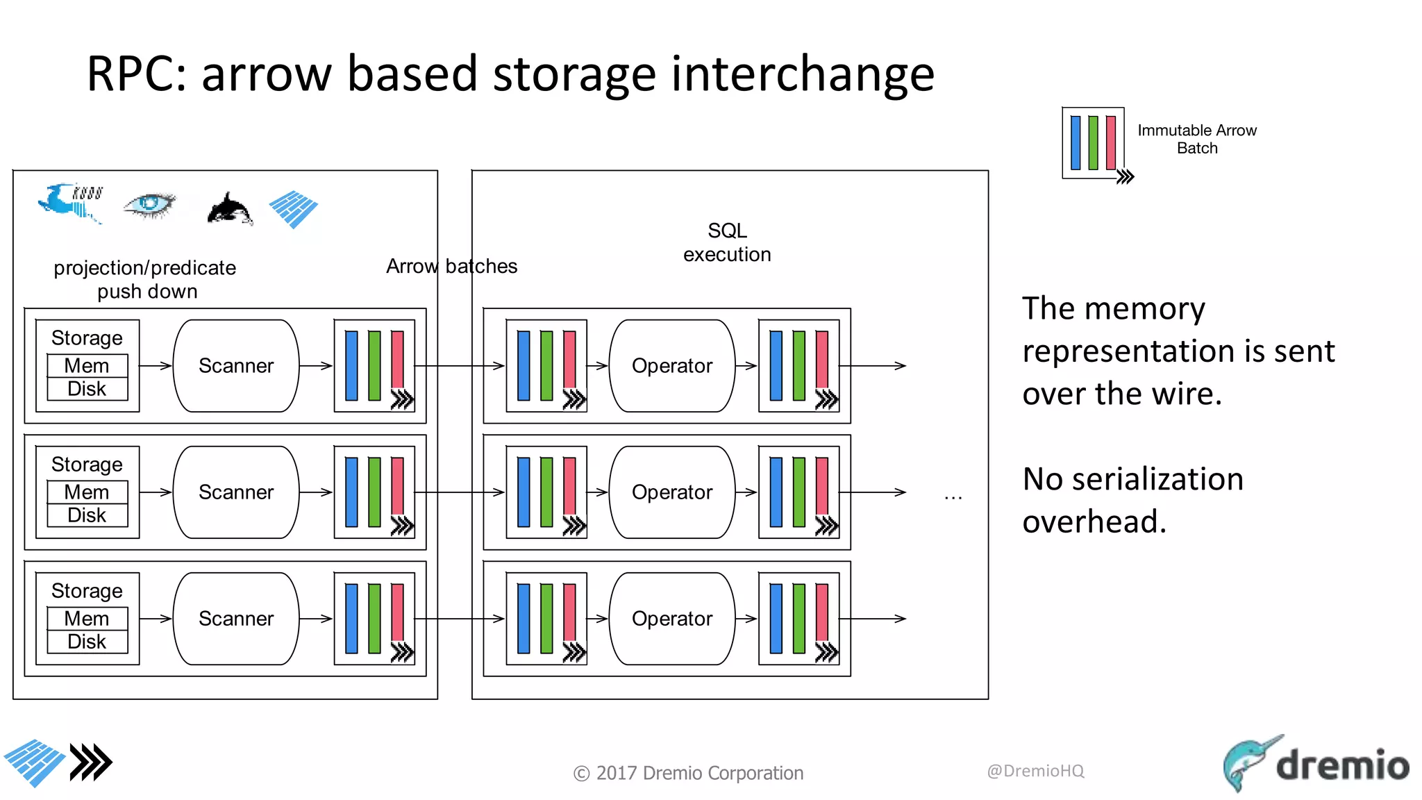 The columnar roadmap: Apache Parquet and Apache Arrow | PPT