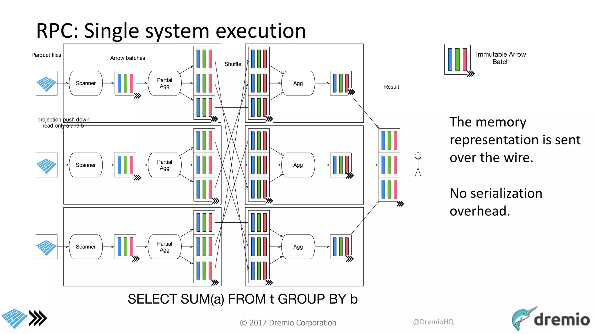 The columnar roadmap: Apache Parquet and Apache Arrow | PPT