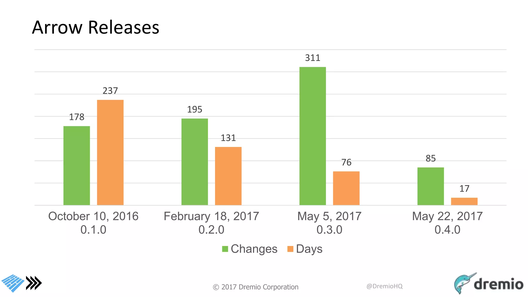 The columnar roadmap: Apache Parquet and Apache Arrow | PPT