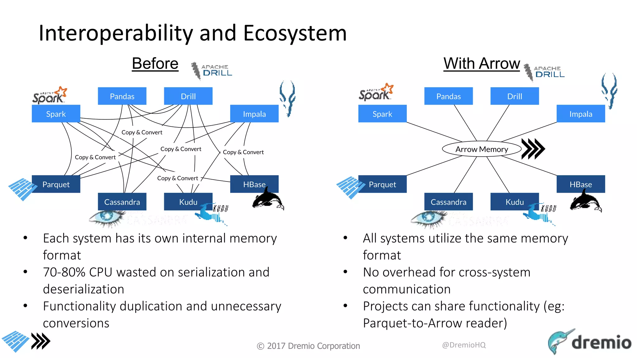 The Columnar Roadmap Apache Parquet And Apache Arrow Ppt