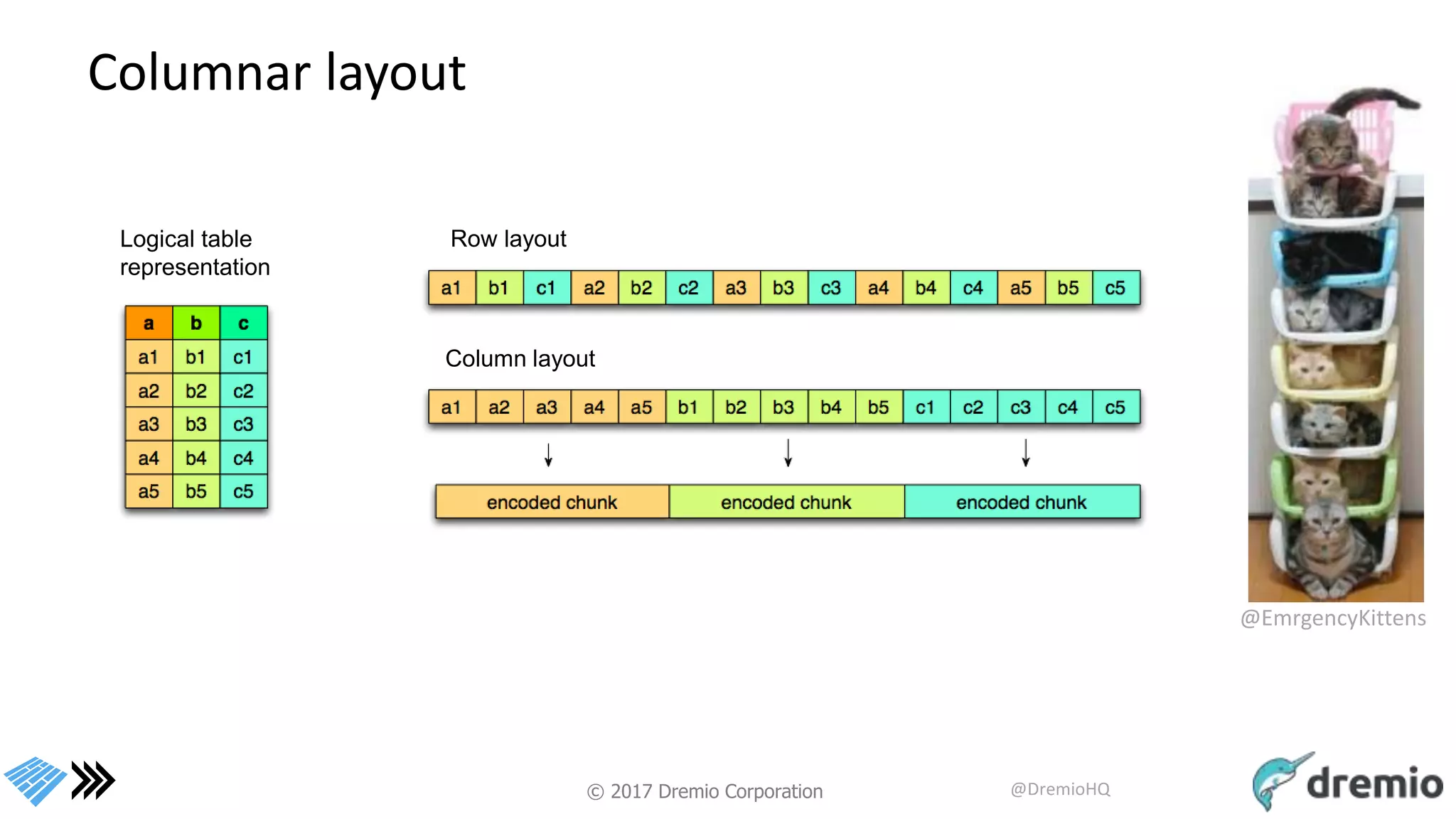 The columnar roadmap: Apache Parquet and Apache Arrow | PPT