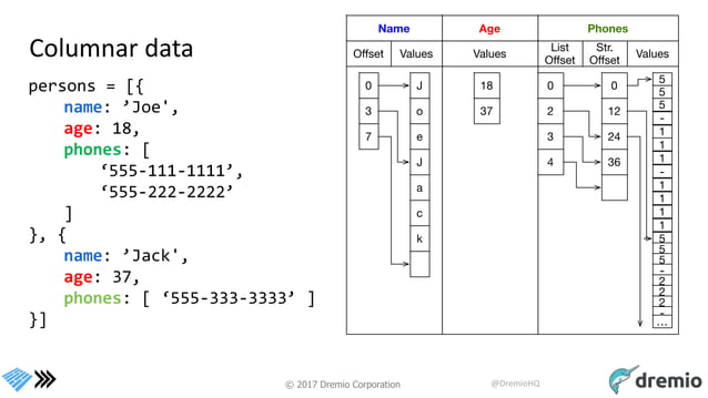 The columnar roadmap: Apache Parquet and Apache Arrow | PPT