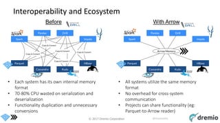The columnar roadmap: Apache Parquet and Apache Arrow | PPT