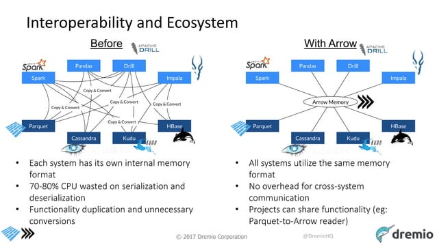 The columnar roadmap: Apache Parquet and Apache Arrow | PPT