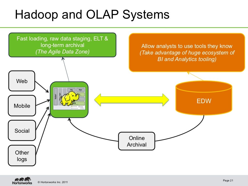 Hadoop and OLAP Systems Fast