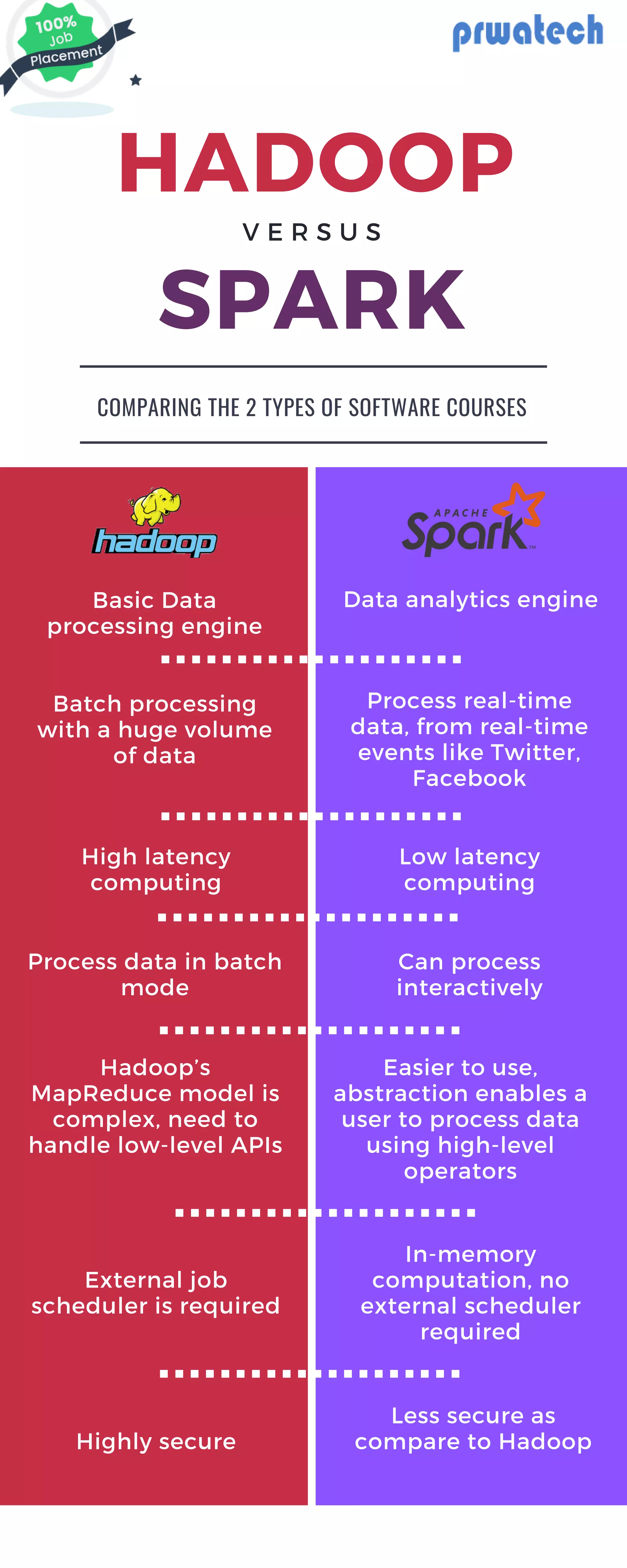 Hadoop versus spark | PDF