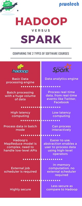 Hadoop versus spark | PDF