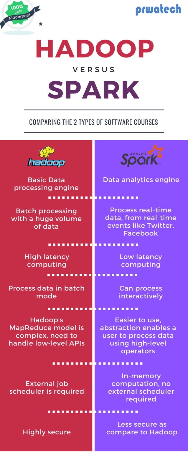 Hadoop versus spark | PDF