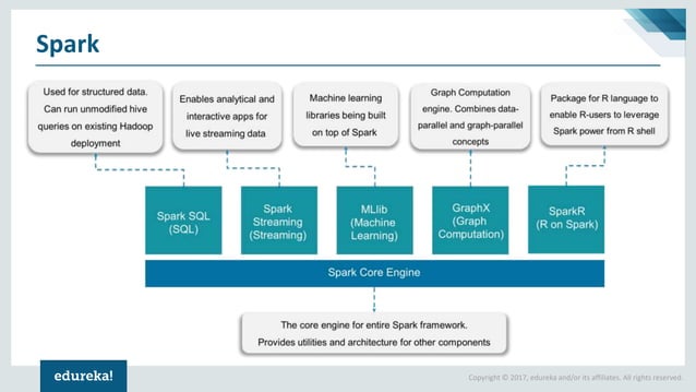 Hadoop vs Spark | Which One to Choose? | Hadoop Training | Spark ...