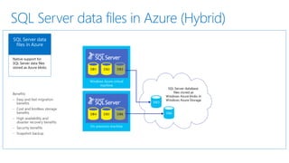 HA/DR options with SQL Server in Azure and hybrid | PPTX