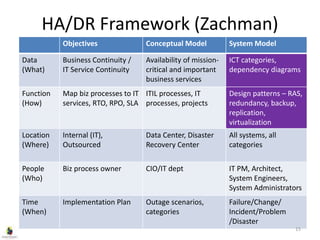 HA & DR System Design - Concepts and Solution | PPTX