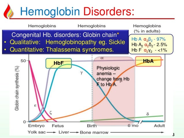 Haem14: Hemolytic anemia Congenital