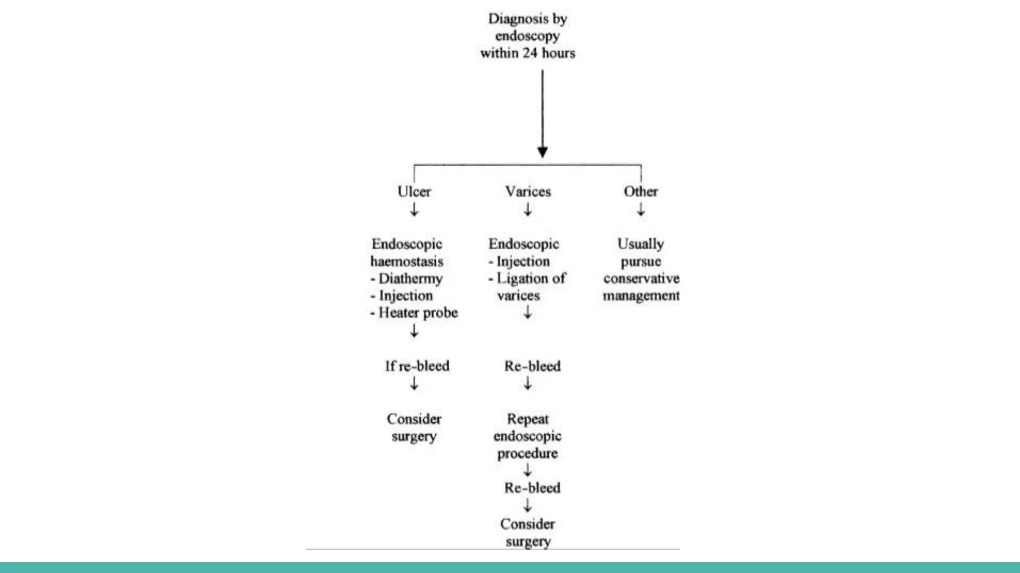 Haematemesis and malena | PPTX