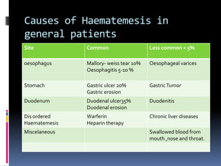 Haematemssis in pregnancy | PPTX