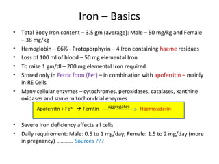 Haematinics | PPT
