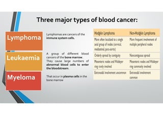 Haemato oncology (blood cancer) | PDF
