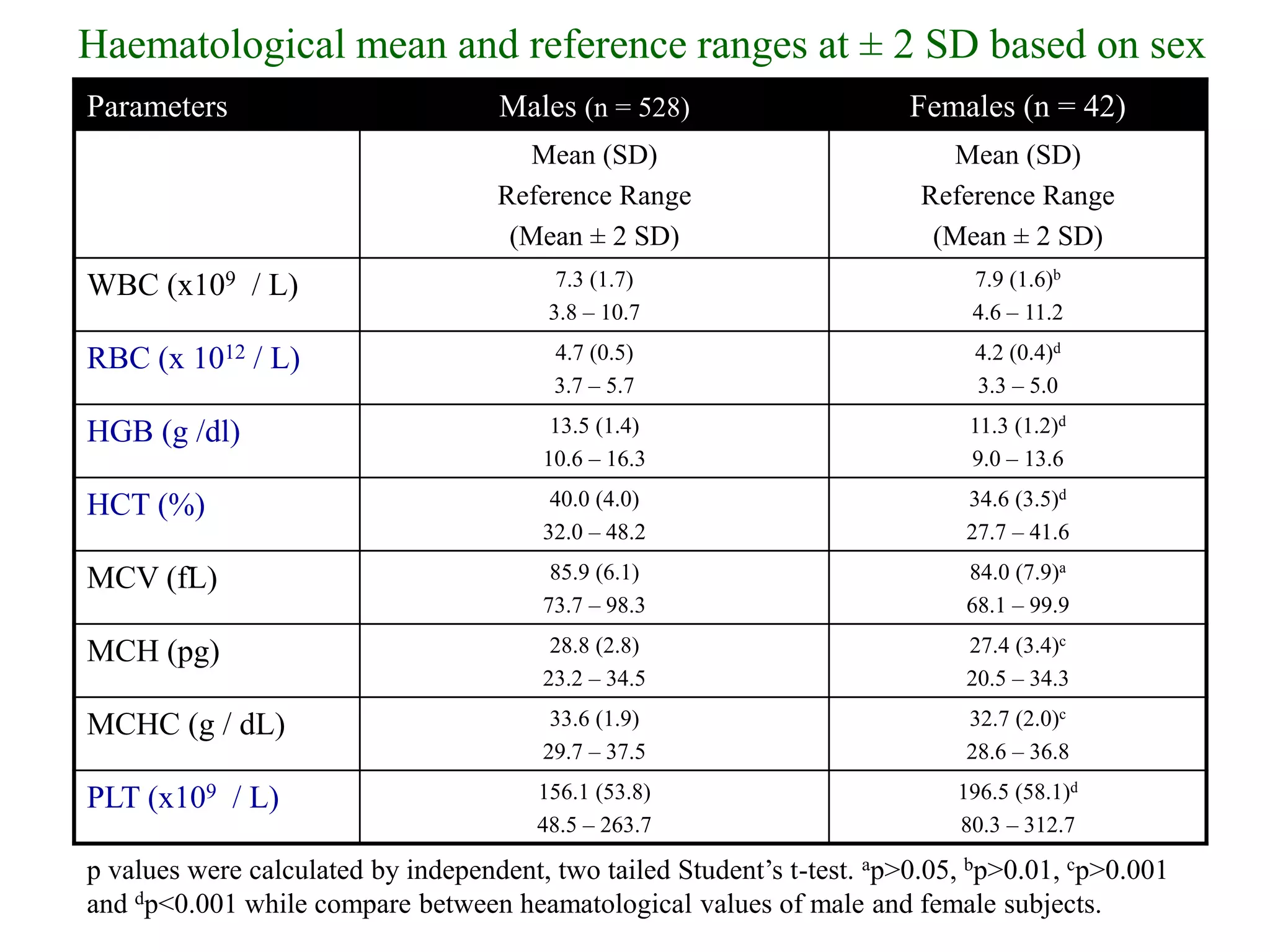 Haematological reference ranges for adults in eastern india | PPT