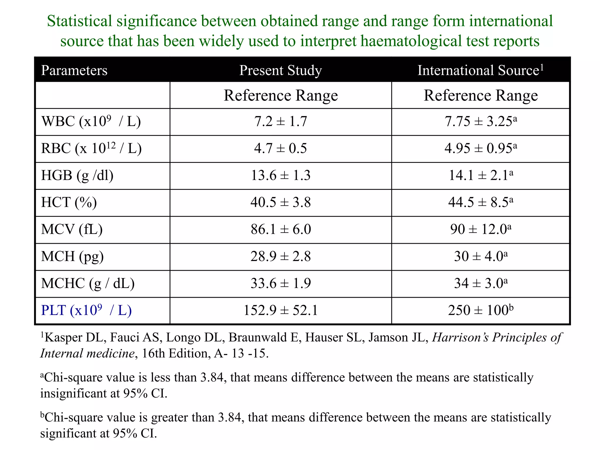 Haematological reference ranges for adults in eastern india | PPT