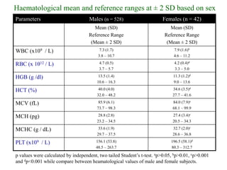 Haematological reference ranges for adults in eastern india | PPT