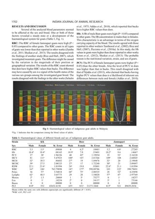 Haematological values of apparently healthy indigenous goats in ...