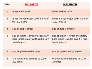 Rbc Pipette Parts