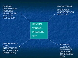 Haemodynamic monitoring | PPT