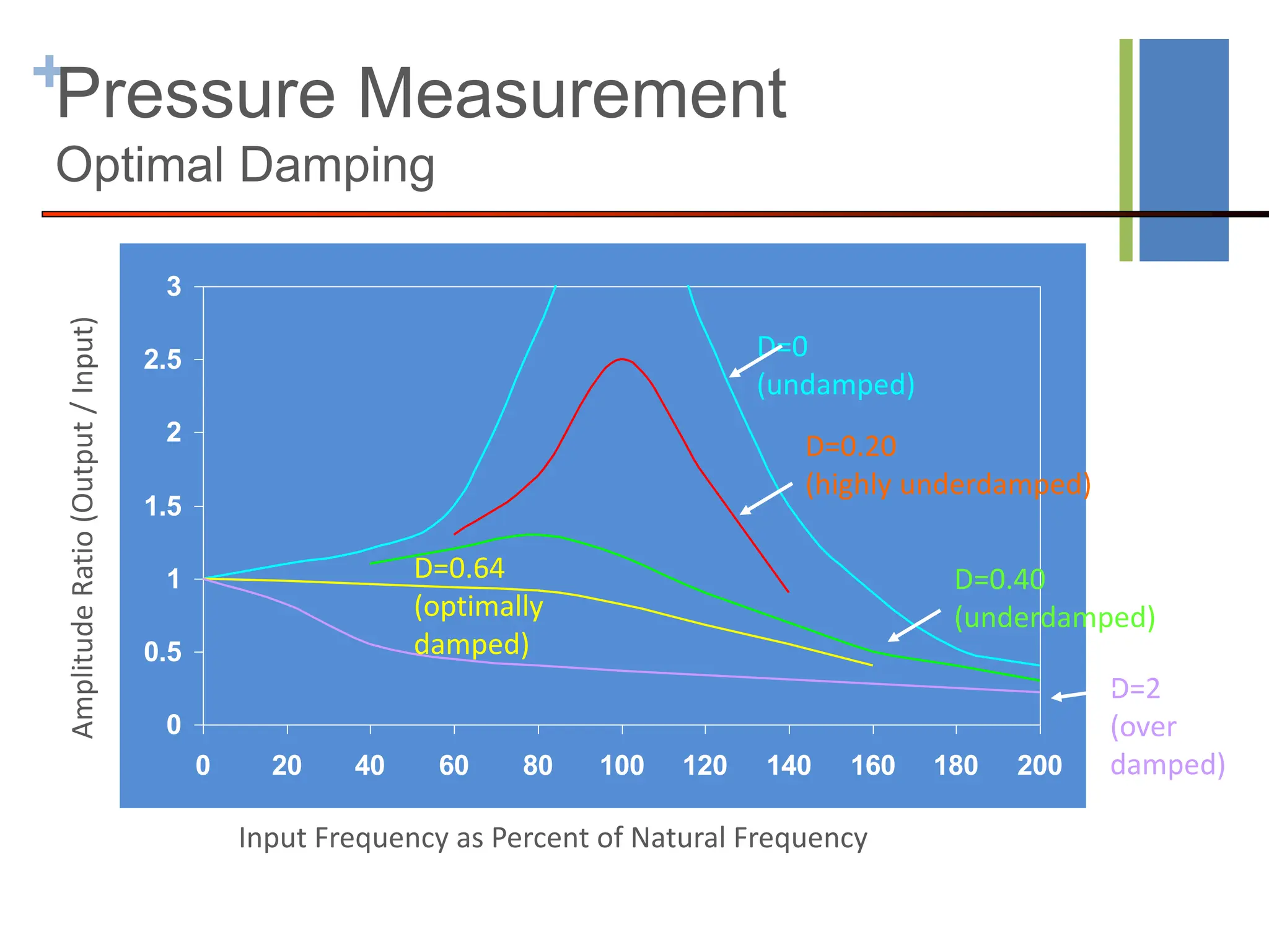 HEMODYNAMICS PRINCIPLES -PRESSURE MEASUREMENT -MEASUREMENT OF CARDIAC ...