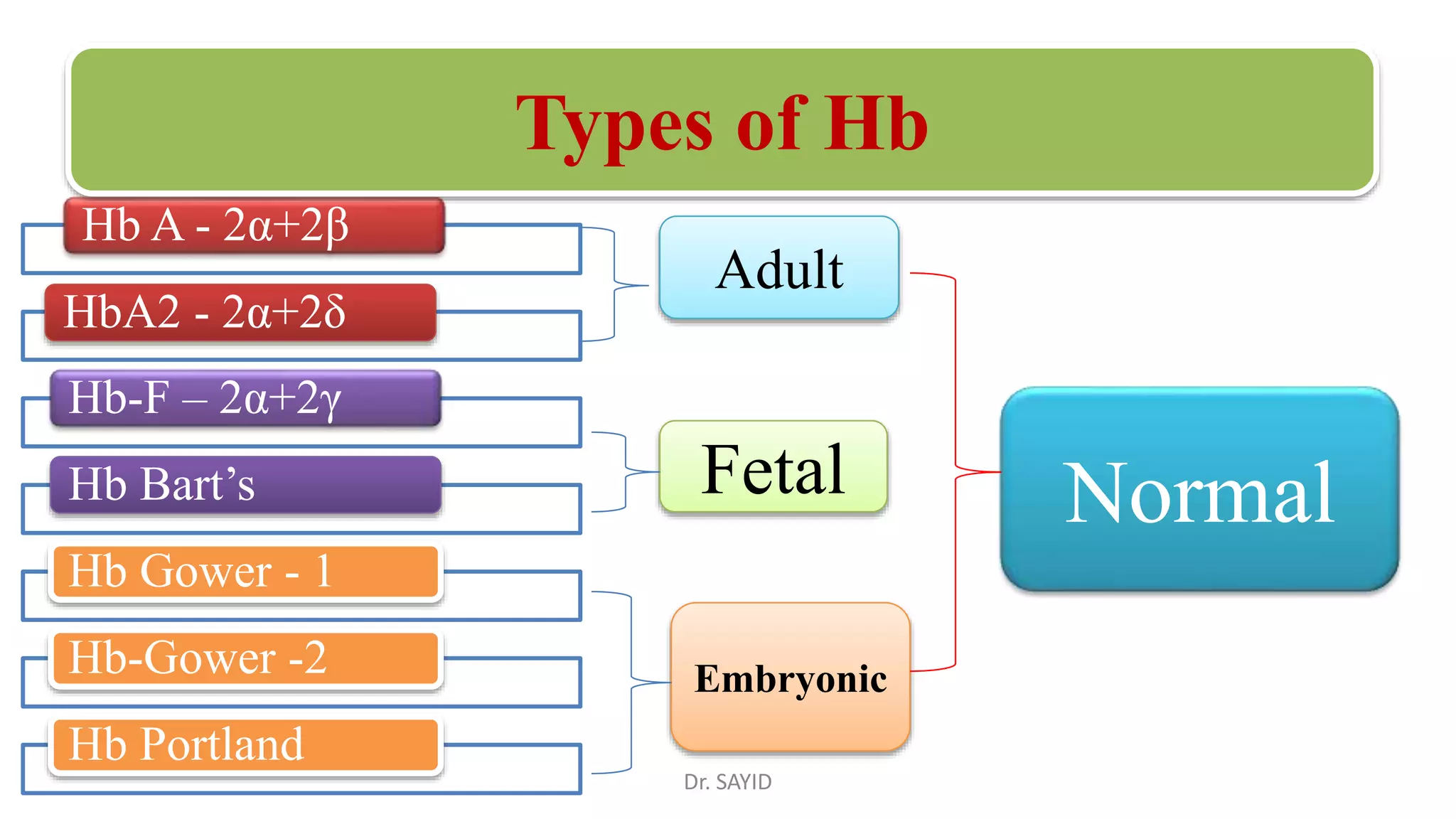 Haemoglobin | PPTX