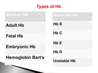 Haemoglobin | PPTX