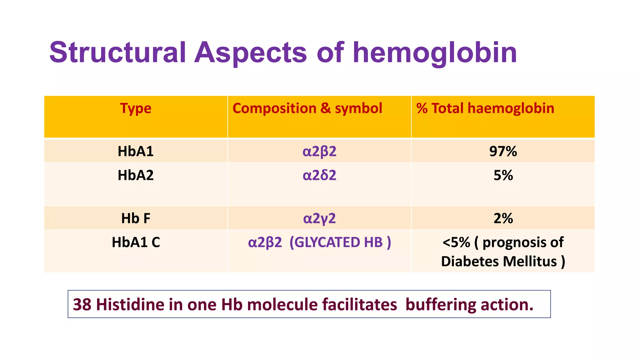 Haemoglobin chemistry | PDF