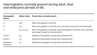 pathology of Haemoglobinopathy of blood explained | PPTX