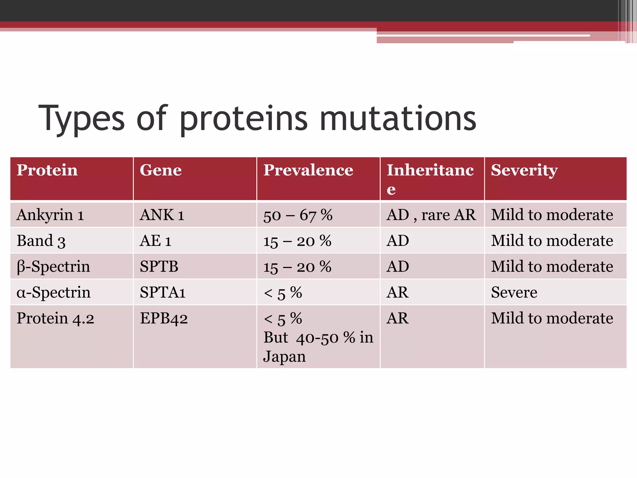 Haemolytic anemias due to cell membrane defects | PPT