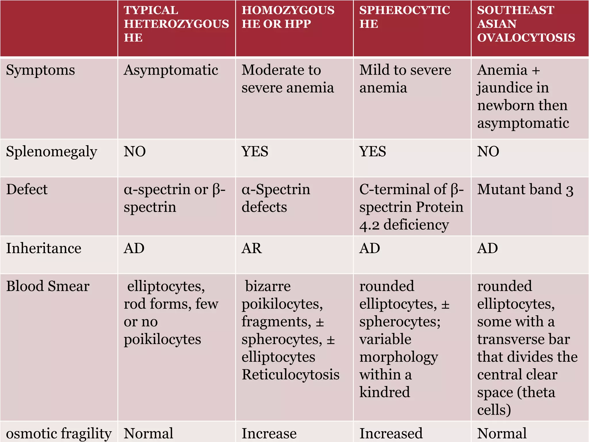 Haemolytic anemias due to cell membrane defects | PPT