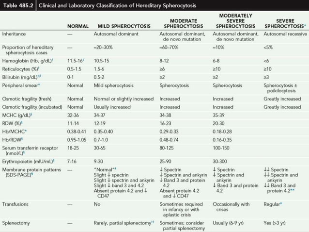Haemolytic anemias due to cell membrane defects | PPT