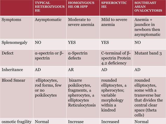 Haemolytic anemias due to cell membrane defects | PPT