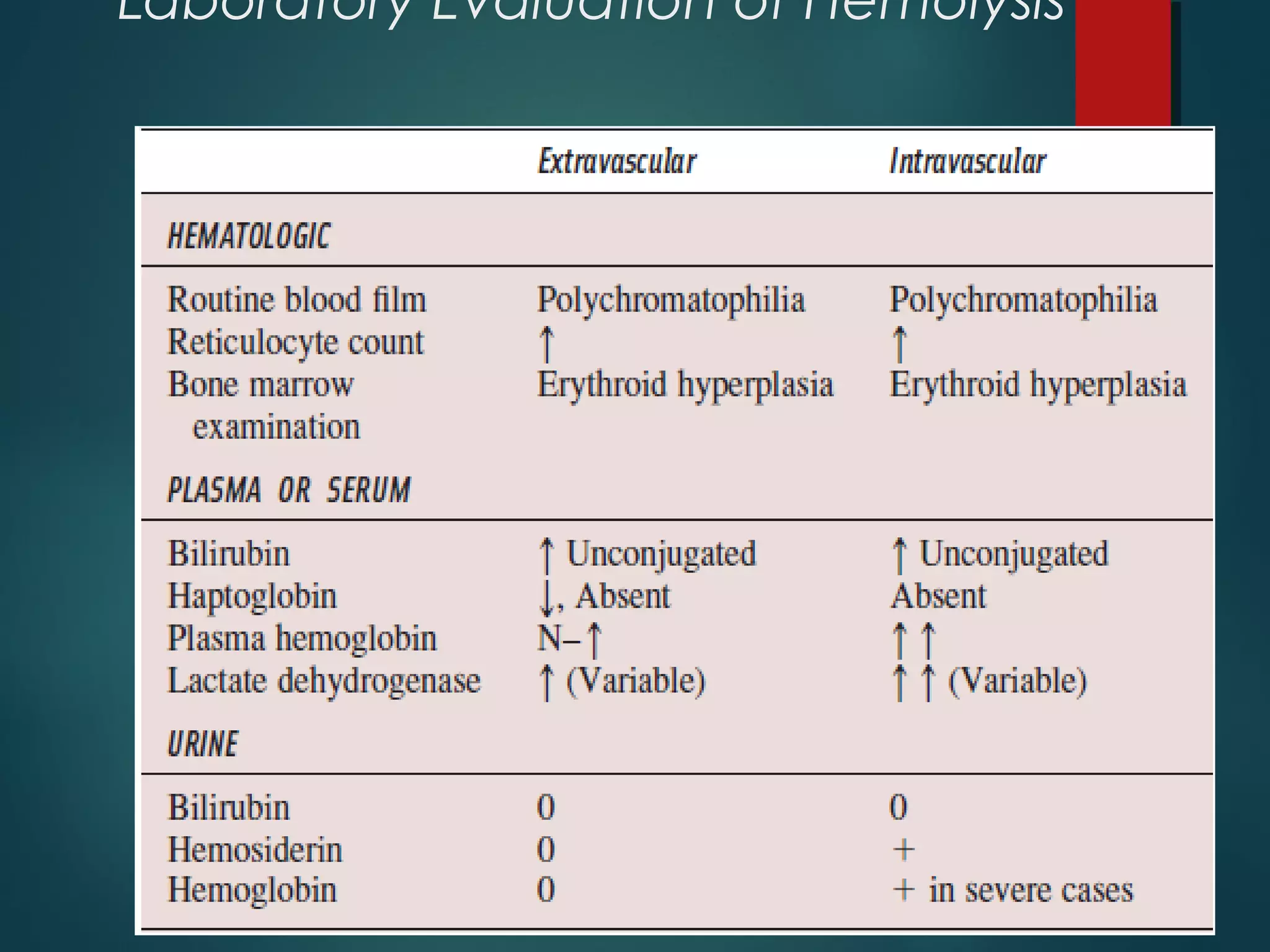 Haemolytic disorders | PPT