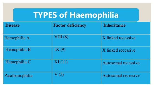 Haemophilia