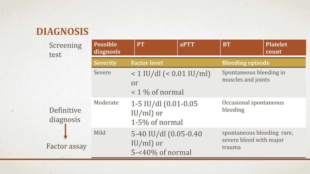Haemophilic Arthropathy (PMR) | PPTX | Blood Disorders | Diseases and ...