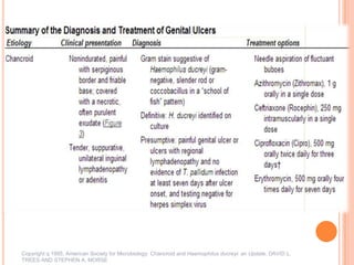 Haemophilus ducreyi y Klebsiella Granulomatis | PPTX