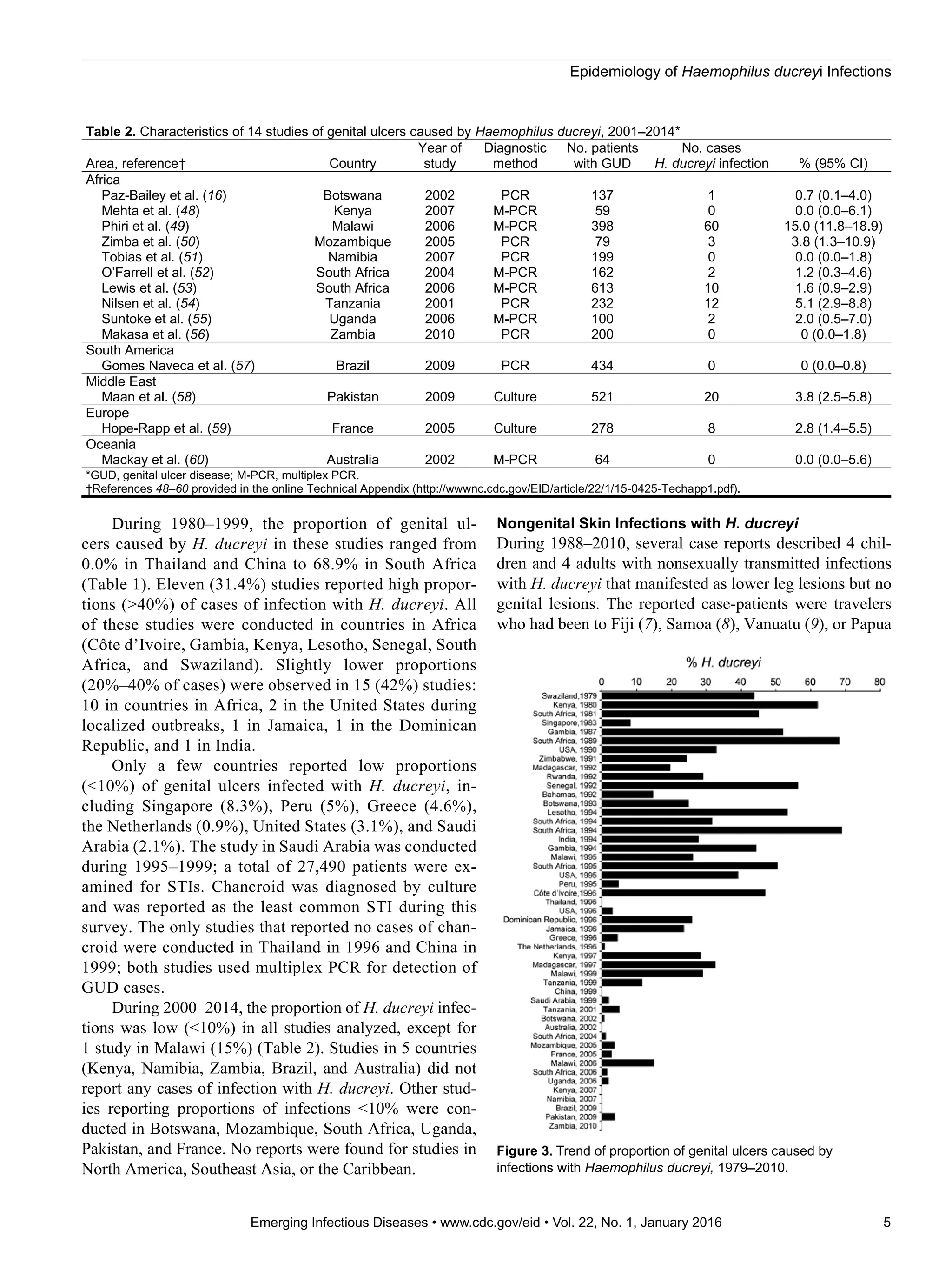 Haemophylus ducreyi review | PDF
