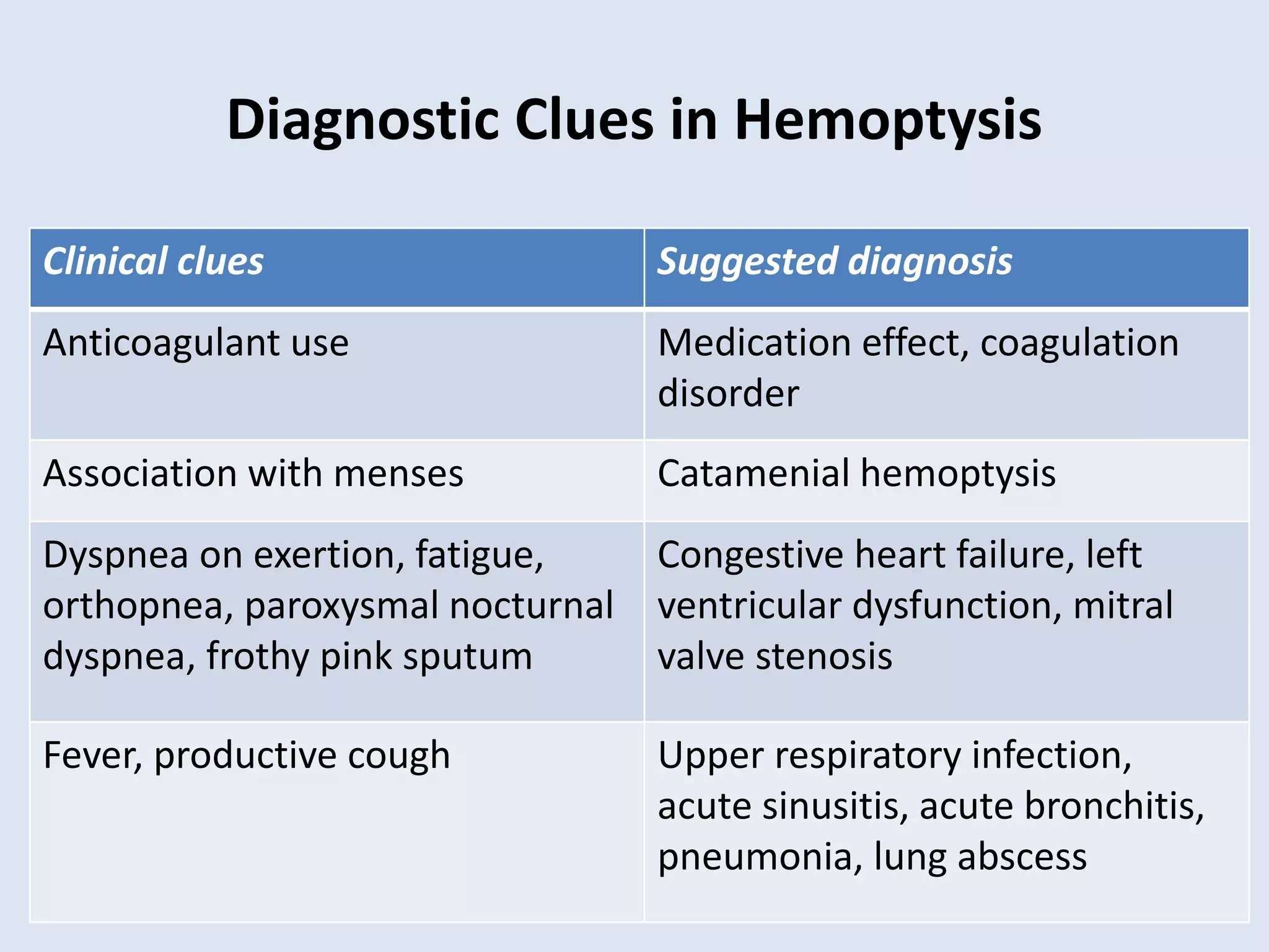 Approach to a patient with Haemoptysis | PPT