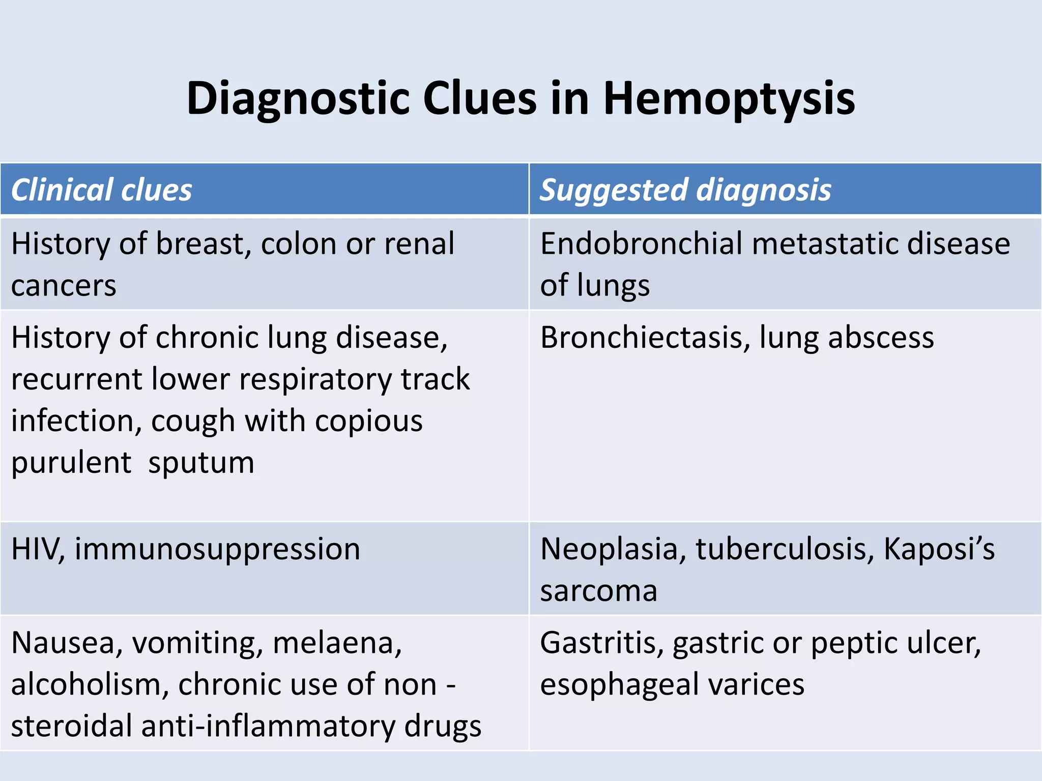 Approach to a patient with Haemoptysis | PPT
