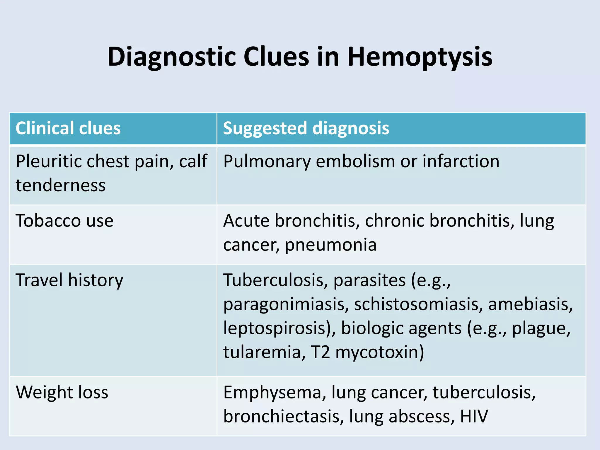 Approach to a patient with Haemoptysis | PPT
